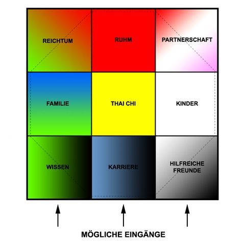 Raumaufteilung Feng Shui